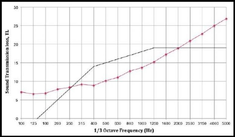 Noise Reduction Net | Sound Barrier Sheet | Noise Barriers