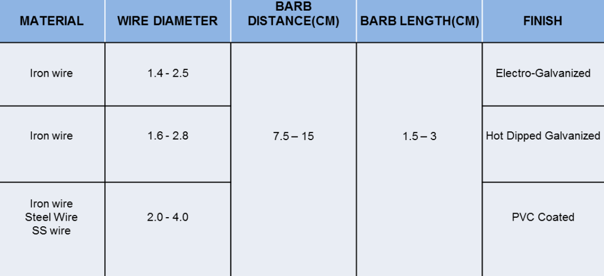 Barbed Wire - Noise Barriers & Noise Mitigation Products